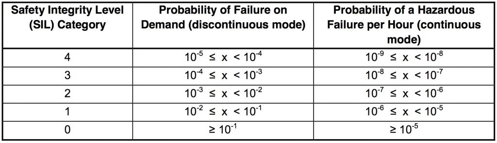 Process Safety – Safety Integrity Level (SIL) Assessment | Processos ...